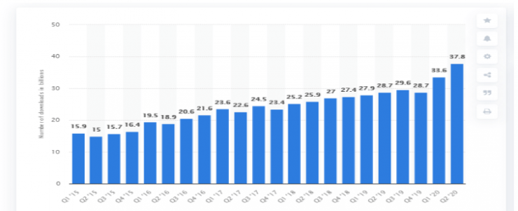 Mobile Apps Download and Usage Statistics (2020)